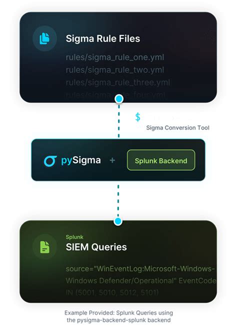 Detection As Code Fpt Software