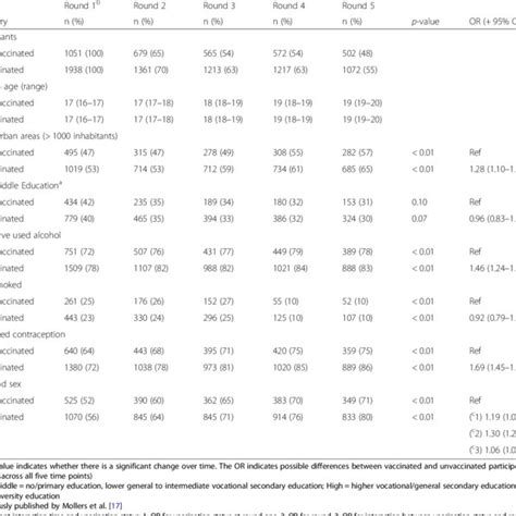 Univariable Longitudinal Analysis Using Gee Of Characteristics Of Download Table