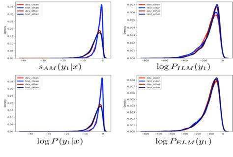 Figure 1 From On The Optimal Interpolation Weights For Hybrid Autoregressive Transducer Model