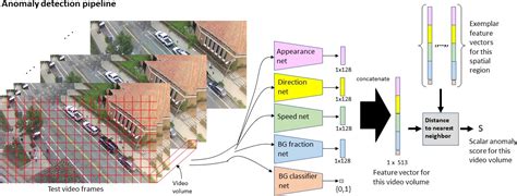 Research Highlights Video Anomaly Detection Mitsubishi Electric Research Laboratories