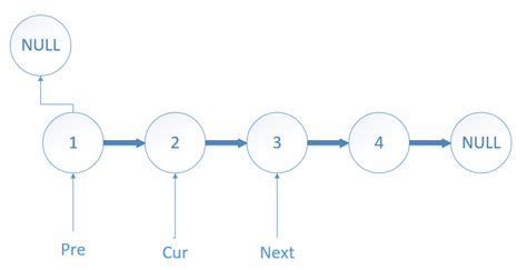 反转链表含图解 CSDN博客