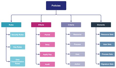 Diagram Of How A Policy System Works Policy Hierarchy Types