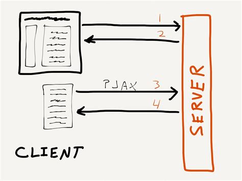 Building Super Fast Web Apps With Pjax