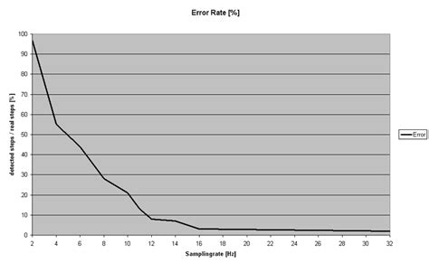 Error Caused By Sampling Rate Figure 3 Shows The Dependency Of The Download Scientific Diagram