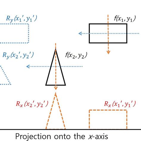A Typical Example Of Wafer Defect Maps And The Results Of Radon Transform Download Scientific