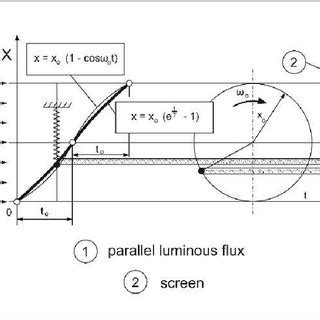 Structure Of Harmonic Oscillator Notations In Text Download Scientific Diagram