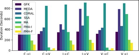 Runtime Comparison Of Alignment Methods The Time To Align Each Pair Of