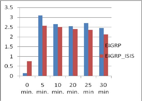 Figure From Performance Evaluation Of Integrated EIGRP IS IS And RIP IS IS Routing Protocols