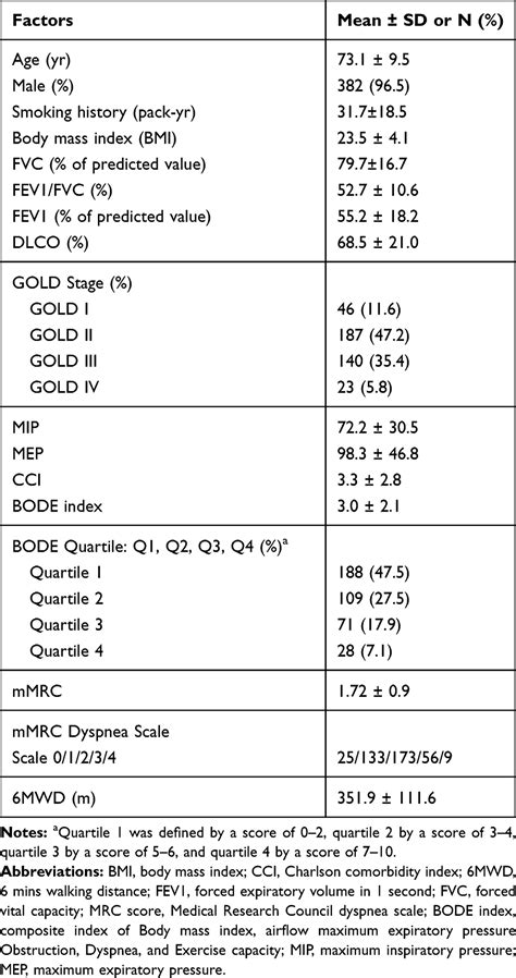 Using The Bode Index And Comorbidities To Predict Health Utilization R Using The Bode Index And Comorbidities To Predict Health Utilization R