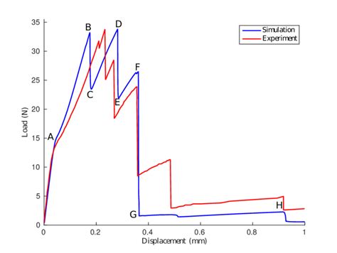 Comparison Of Experimental And Simulated Load Displacement Curves For A Download Scientific
