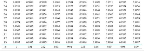 Solved Find The Confidence Interval For Estimating The