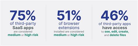 Third Party Saas App And Browser Extension Risk