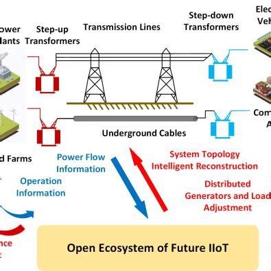 Typical Applications Of Future IIoT In Power Systems Download Scientific Diagram