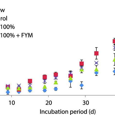 Nitrification Under The Influence Of Long Term Fertilizer Application