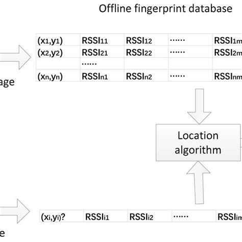 Location Principle Of Fingerprint Positioning The Offline Fingerprint