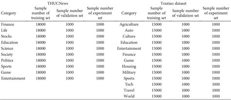 Table 1 From Chinese Short Text Classification By Ernie Based On Ltcblock Semantic Scholar