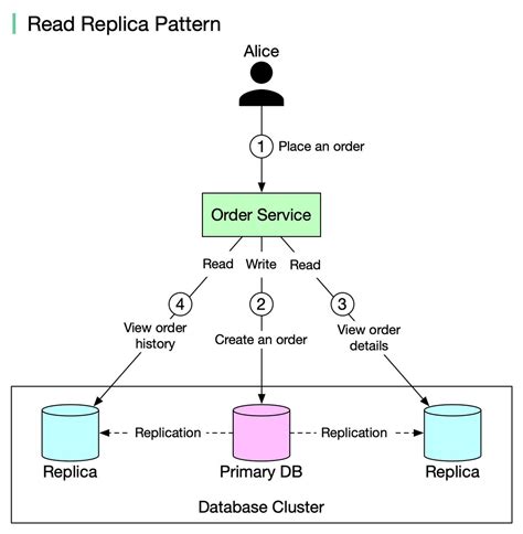 In This Thread We Talk About A Simple Yet Commonly Used Database Design Pattern Setup 𝐑𝐞𝐚𝐝