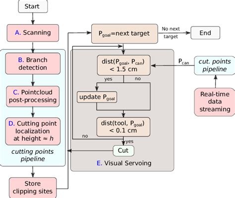 Clustering And Slicing Approach To Find Cutting Points The First