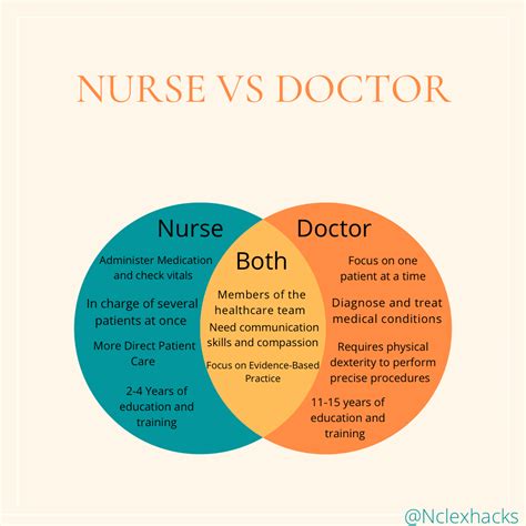 Nursing Vs Medicine Key Differences Explained