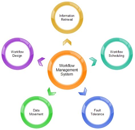 Electronics Free Full Text Multi Dependency And Time Based Resource