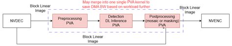 Optimizing The Cv Pipeline In Automotive Vehicle Development Using The Pva Engine Edge Ai And