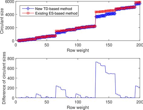 figure 2 from short regular girth 8 qc ldpc codes from exponent