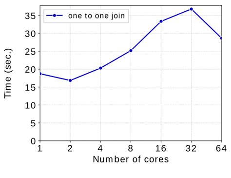 Performance Poor Weak Scaling Of Apache Spark Join Operation Stack Overflow