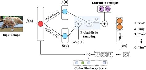 Figure 1 From Variational Prompt Tuning Improves Generalization Of