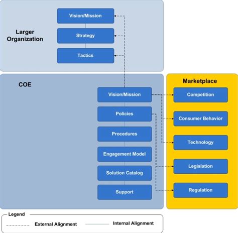 Coe Alignment Agile Ramblings