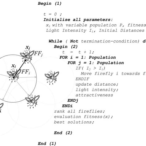 Pdf Intelligent Swarm Firefly Algorithm For The Prediction Of Chinas