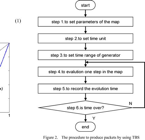 figure 1 from traffic modeling with bernoulli shift map semantic scholar