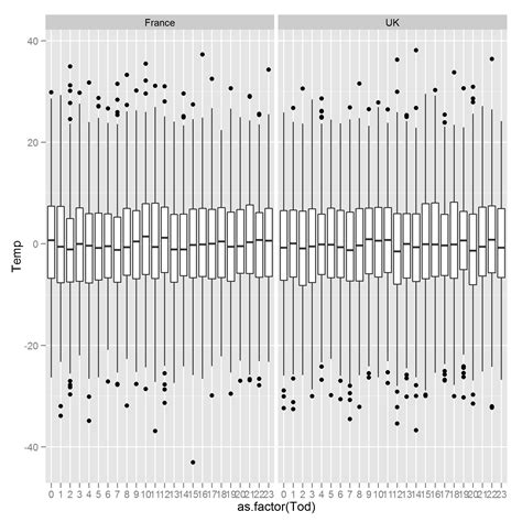 Making Boxplots Of Hourly Data In R Cross Validated