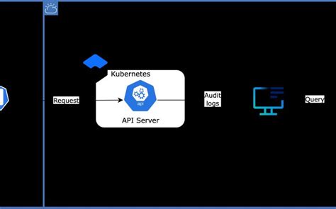 Kubernetes Logging Auditing Vidyasagar Machupalli Fbcs