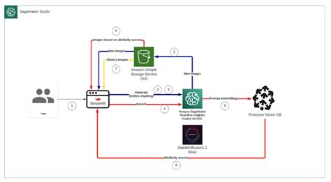 Building Advanced AI Image Generation With Stable Diffusion And AWS