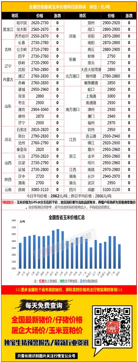 7月6日玉米价格行情丨跌破2700元，玉米加速下跌农业资讯 农信网