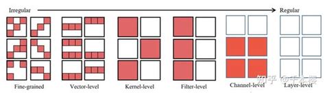 模型剪枝Model Pruning 知乎