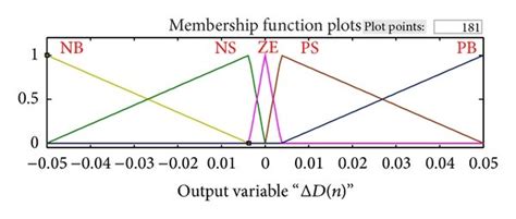 graphical representation of obtained optimal fuzzy logic membership
