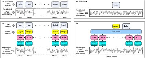 Figure 5 From A Review Of Recurrent Neural Network Based Methods In Computational Physiology