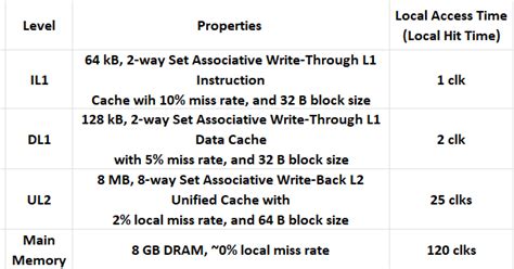 Caching Finding Average Memory Access Time AMAT And Global Miss Rate