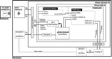 Hardware Software Design For The Implementation Of The Proposed Method Download Scientific