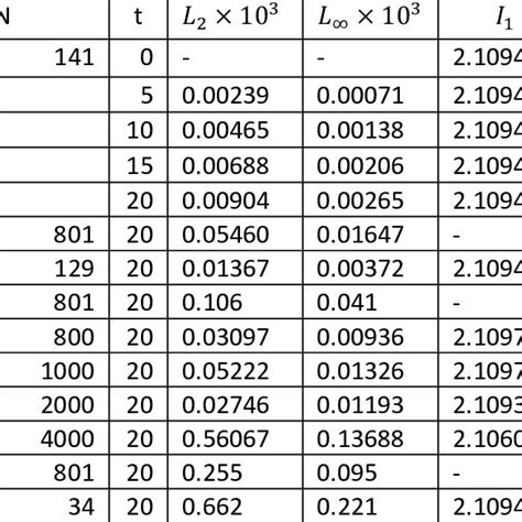 1 c the error norms and the three invariants í µí° ¶ 0 03 Δí µí±