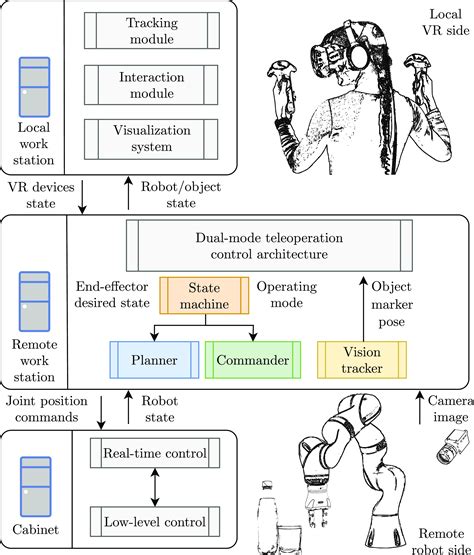 A Virtual Reality Based Dual Mode Robot Teleoperation Architecture Robotica Cambridge Core