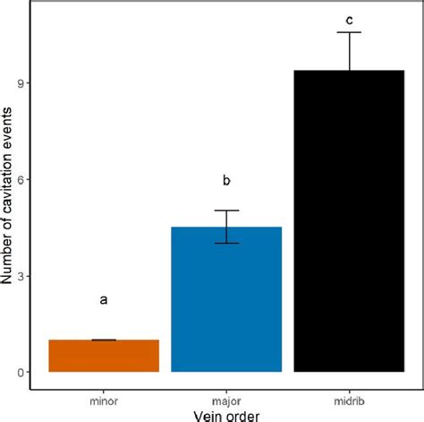 Mean Number Of Cavitation Events ± Sd According To The Different Vein