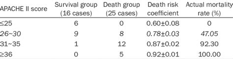 Apache Ii Score Comparison Of Different Turnover Patients Download Scientific Diagram