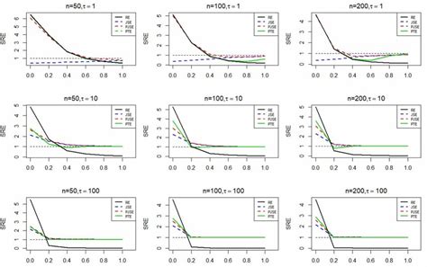 The Sre Of Proposed Estimators For P 8 τ 1 10 100 And N 50 Download Scientific