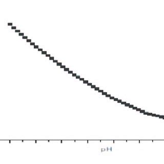 Modelling DNA Detection Net Charge Of Molecule With A Function Of PH Of Download Scientific