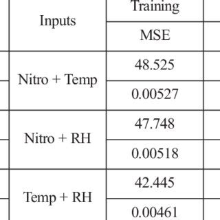 Prediction Performances Of The MLP Models Using Different Learning Download Table