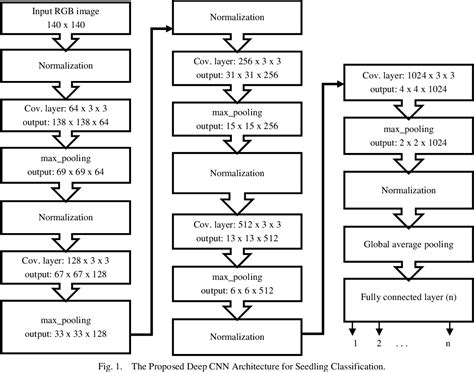 Figure 1 From Convolutional Neural Network Architecture For Plant Seedling Classification