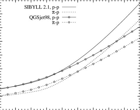 Inelastic Proton Proton And Pion Proton Cross Sections As Predicted By Download Scientific