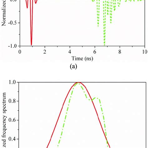 Normalized Input Signal And Received Signal In The Face To Face Download Scientific Diagram